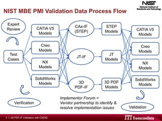 3D PDF Implementor Forum - Validation with CADIQ | PPT