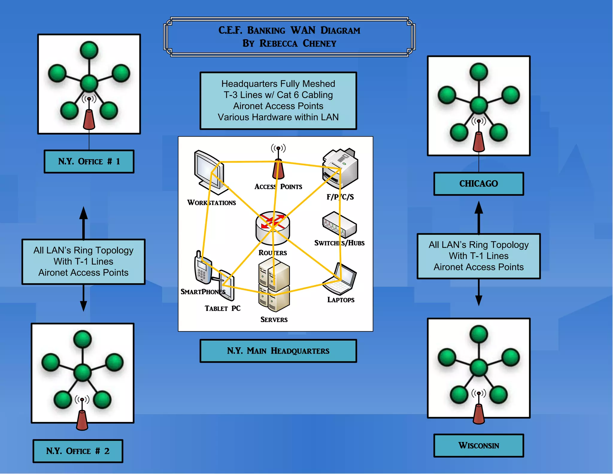 WAN Diagram Example | PPT