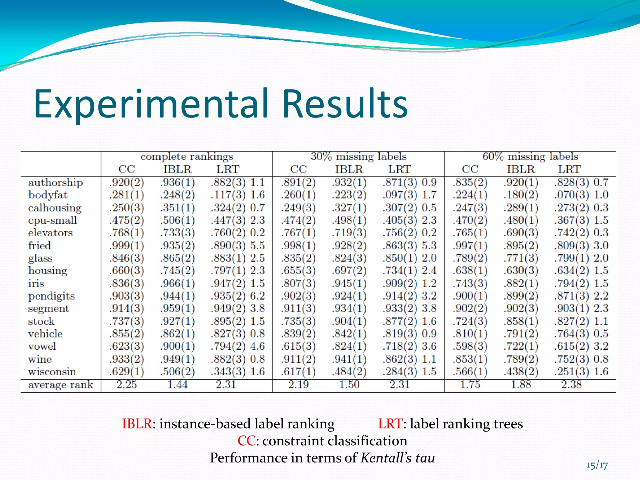 Decision tree and instance-based learning for label ranking | PPT