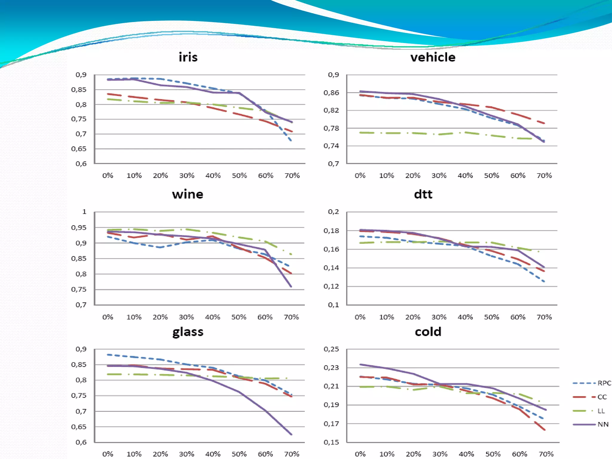 A New Instance Based Label Ranking Approach Using The Mallows Model Ppt