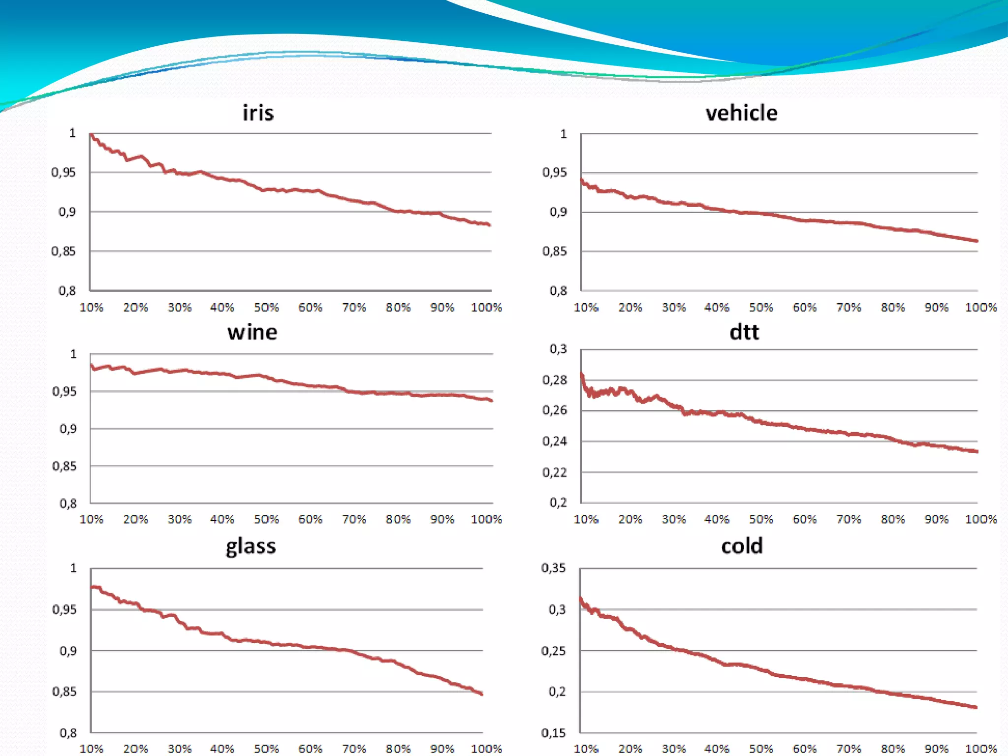 A new instance-based label ranking approach using the Mallows model | PPT
