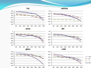 Instance based label ranking using the Mallows models | PPT