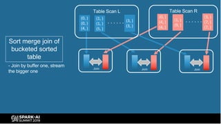 Spark SQL Bucketing at Facebook | PPT