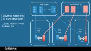 Spark SQL Bucketing at Facebook | PPT