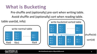 Spark SQL Bucketing at Facebook | PPT