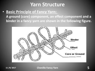 Chenille Fancy Yarn | PPTX