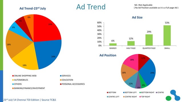 Chennai-TOI Ad track by Cognitive | PPT