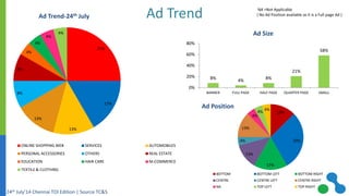 Chennai-TOI Ad track by Cognitive | PPT