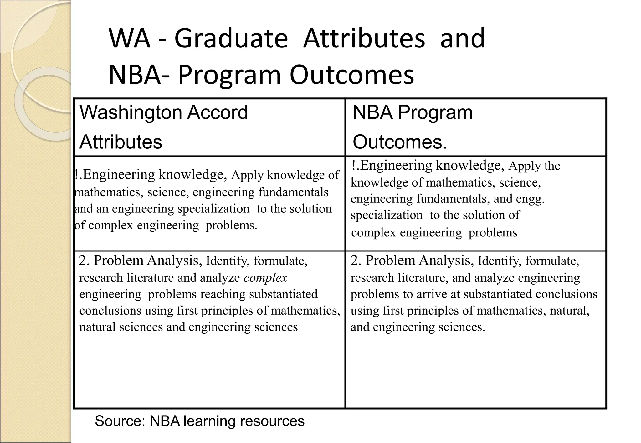 Key Components of OBE for NBA and preparing Course file | PPT