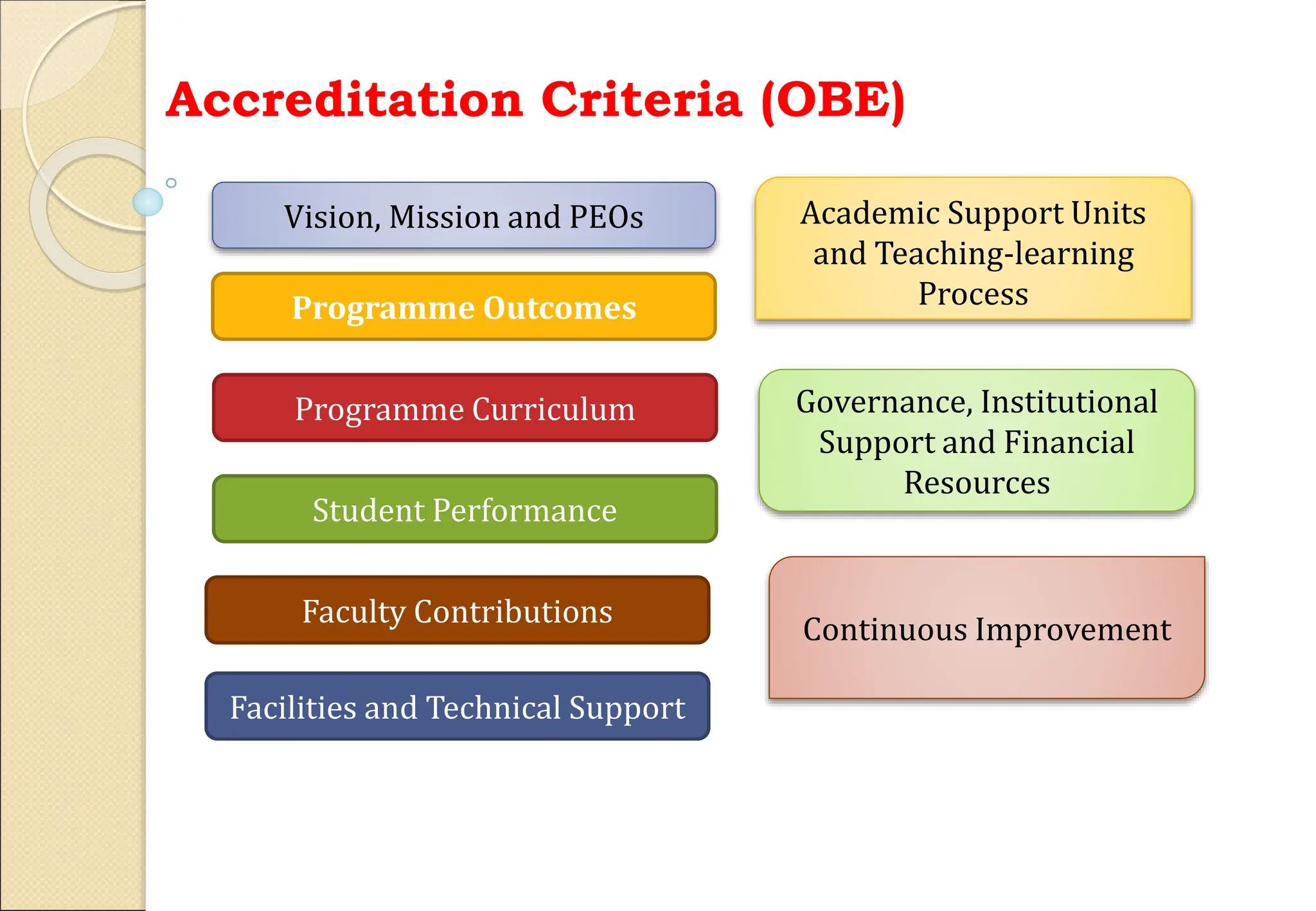 Key Components of OBE for NBA and preparing Course file | PPT