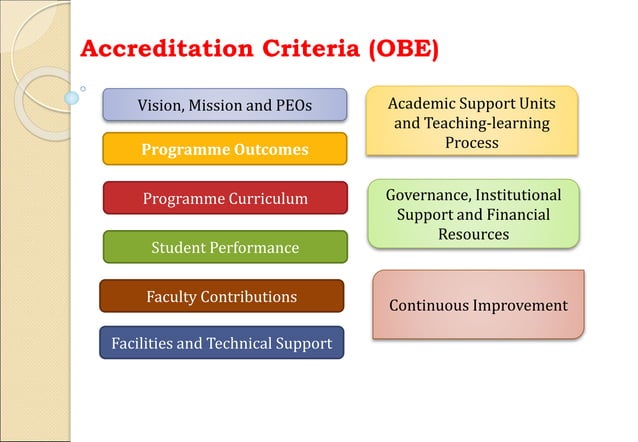 Key Components of OBE for NBA and preparing Course file | PPT