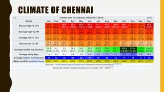 CHENNAI CITY -URBAN SPRAWL | PPTX