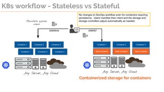 Container Attached Storage - Chennai Kubernetes Meetup #2 - April 21st ...