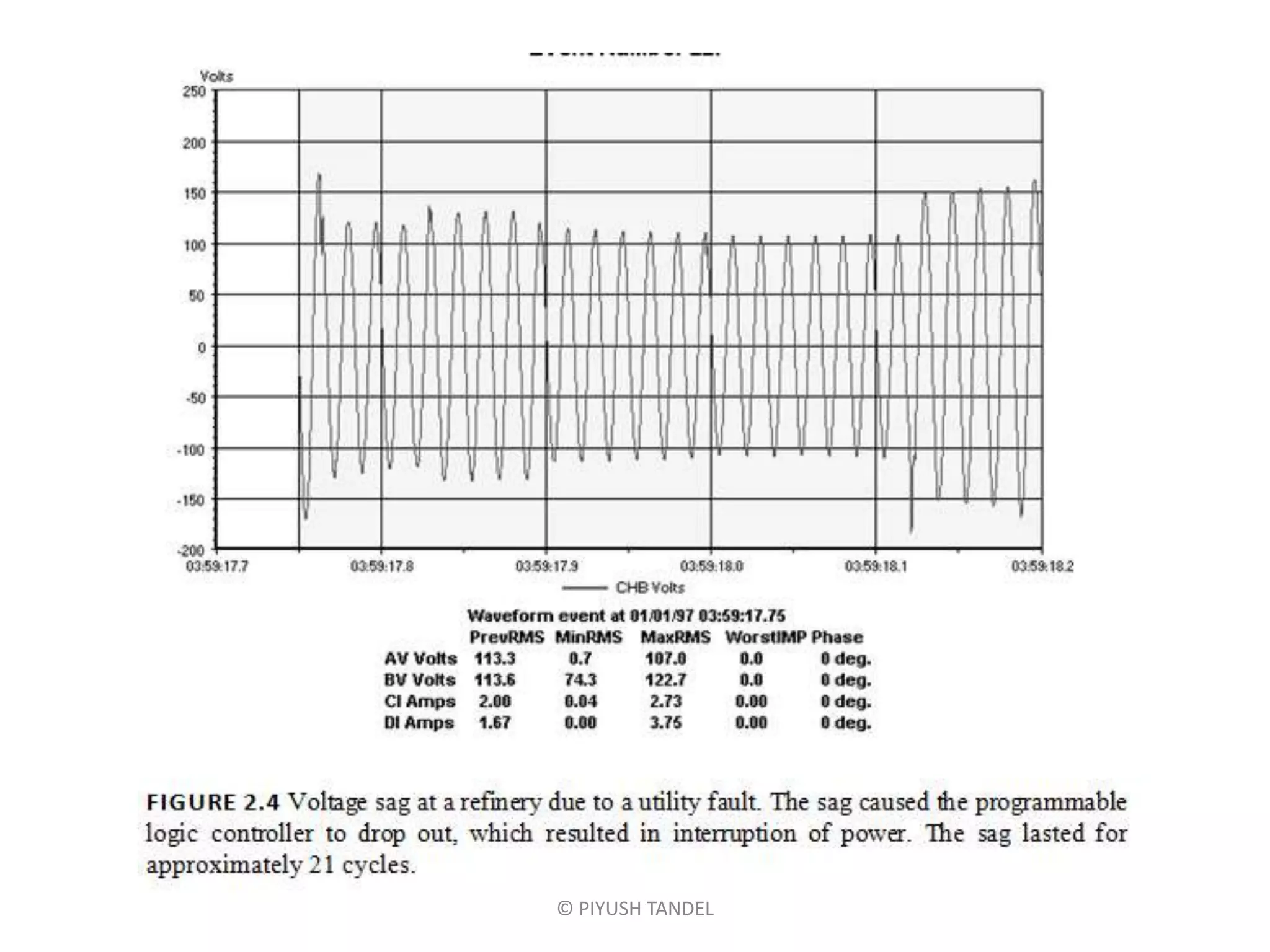 Chep 02 Power Frequency Disturbance | PPTX