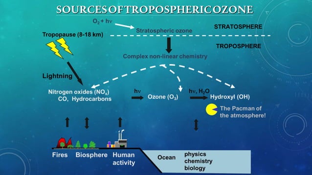 Tropospheric pollution & warming warming | PPTX | Indoor Environmental ...