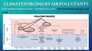 Tropospheric pollution & warming warming | PPTX | Indoor Environmental ...