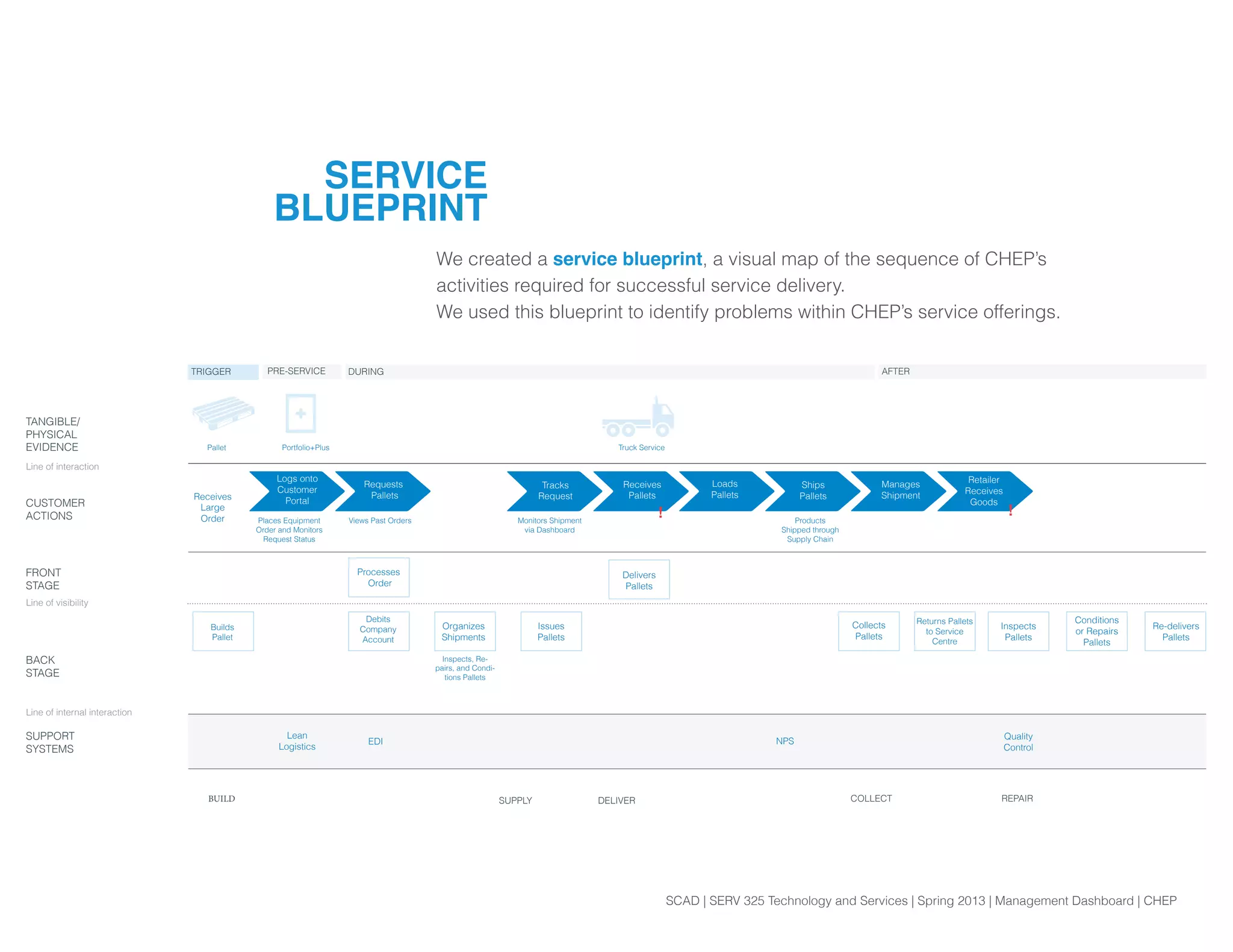 CHEP Management Dashboard Final Presentation | PDF