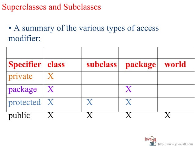 Introduction To Class In Java Pps Programming Languages Computing