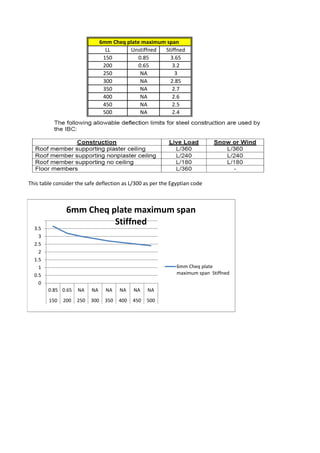 Cheq plate span | PDF
