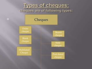 Cheque | PPTX | Business Accounting & Finance | Business