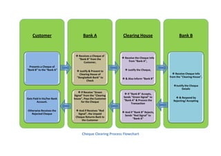 Cheque Clearing Process Flowchart | PDF