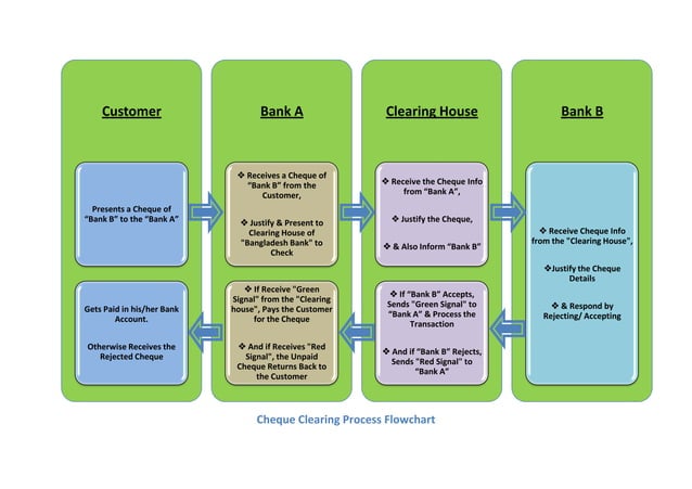 Cheque Clearing Process Flowchart | PDF