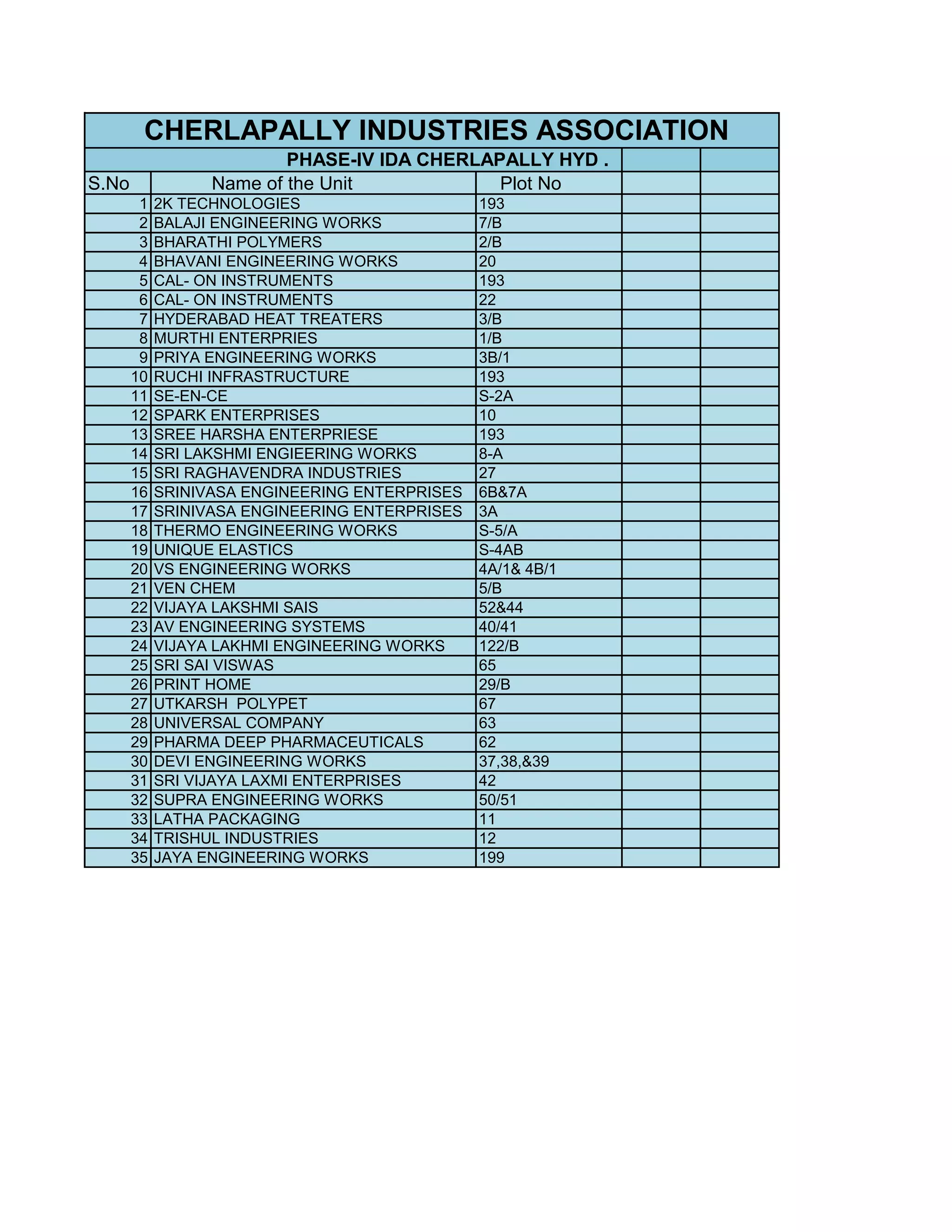 Cherlapally industries association phase iv | PDF