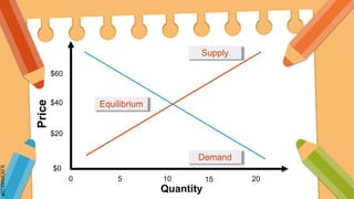 Law of Supply and Demand | PPTX | Commodities | Economy