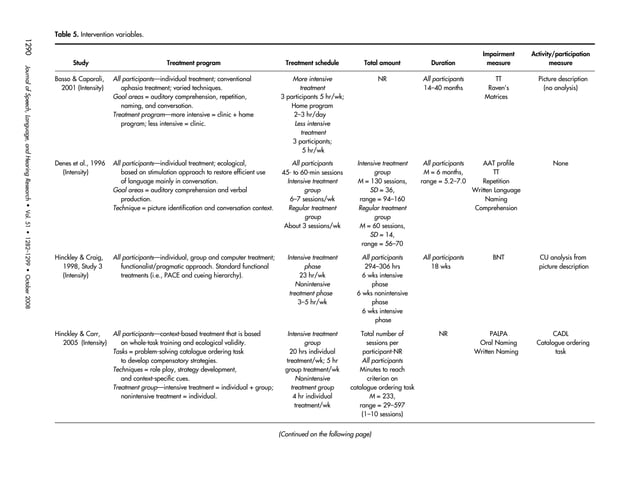 Constraint induced language therapy | PDF