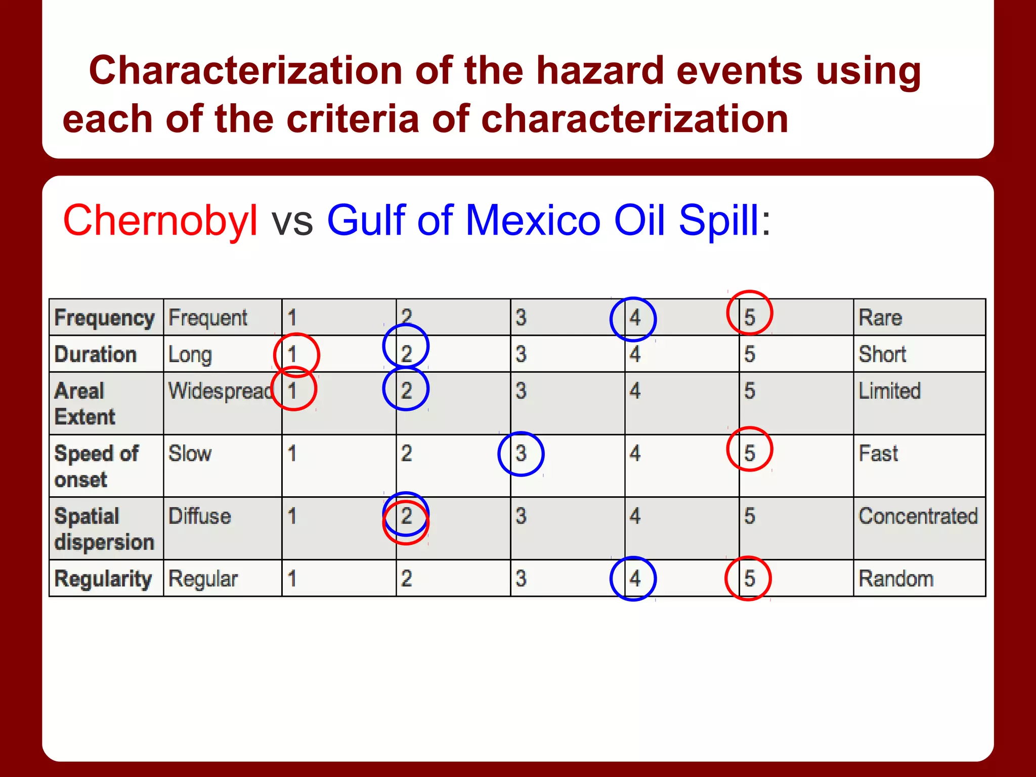 Chernobyl disaster & gulf of mexico | PPT