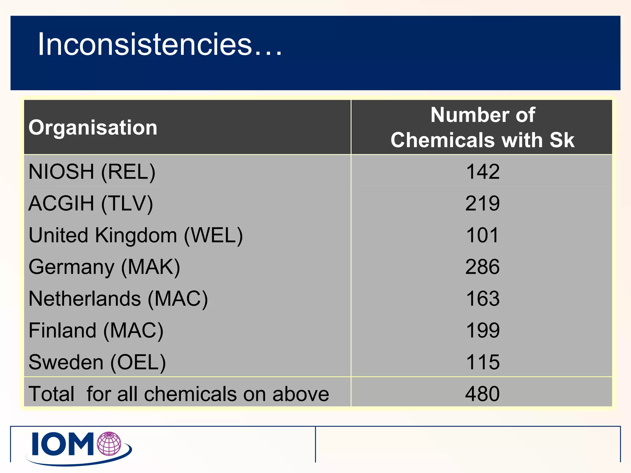 The new Niosh Skin Notation for chemicals | PPT