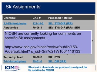 The new Niosh Skin Notation for chemicals | PPT