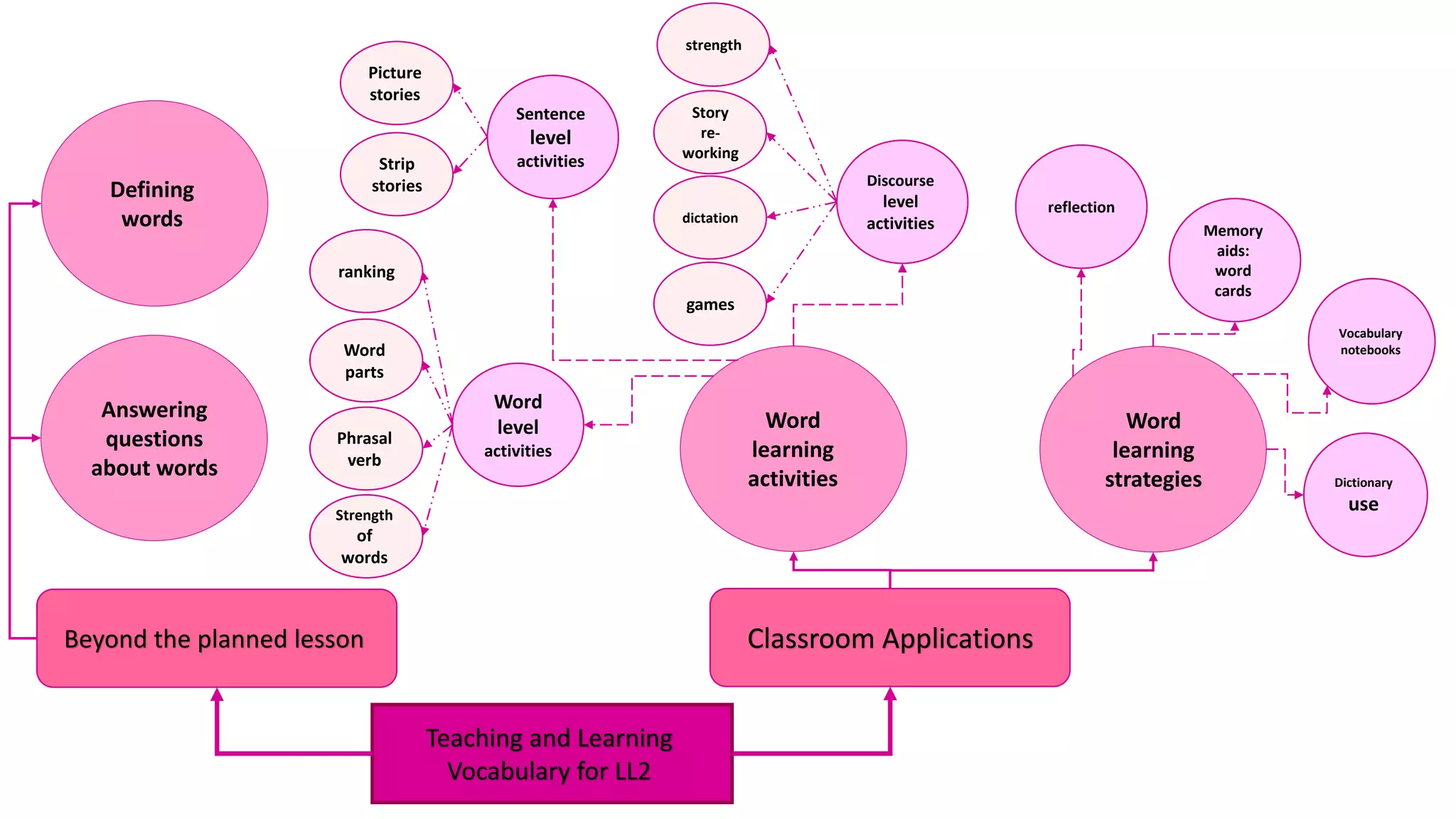 Teaching and learning vocabulary for second language learners | PPTX