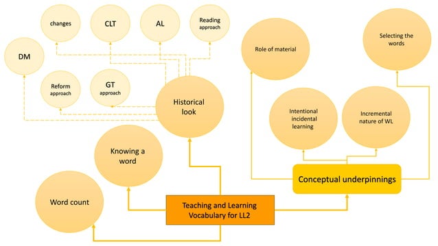 Teaching and learning vocabulary for second language learners | PPTX