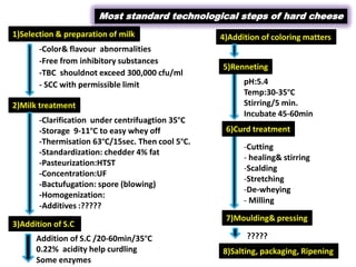 Cheese lecture third year general student 2020 (definition,technology,N ...
