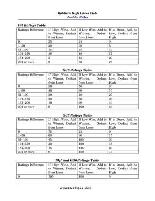 Chess Ladder Rules | PDF | Soccer | Sports