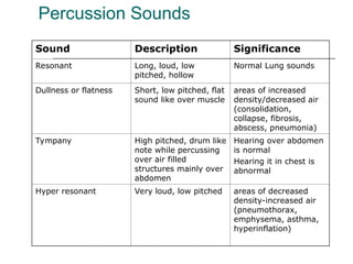 Chest_auscultation AND percussion in assessment | PPT