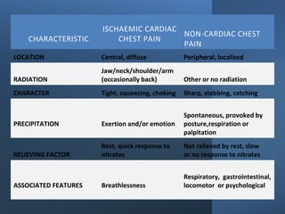 Chest Discomforts.pptx