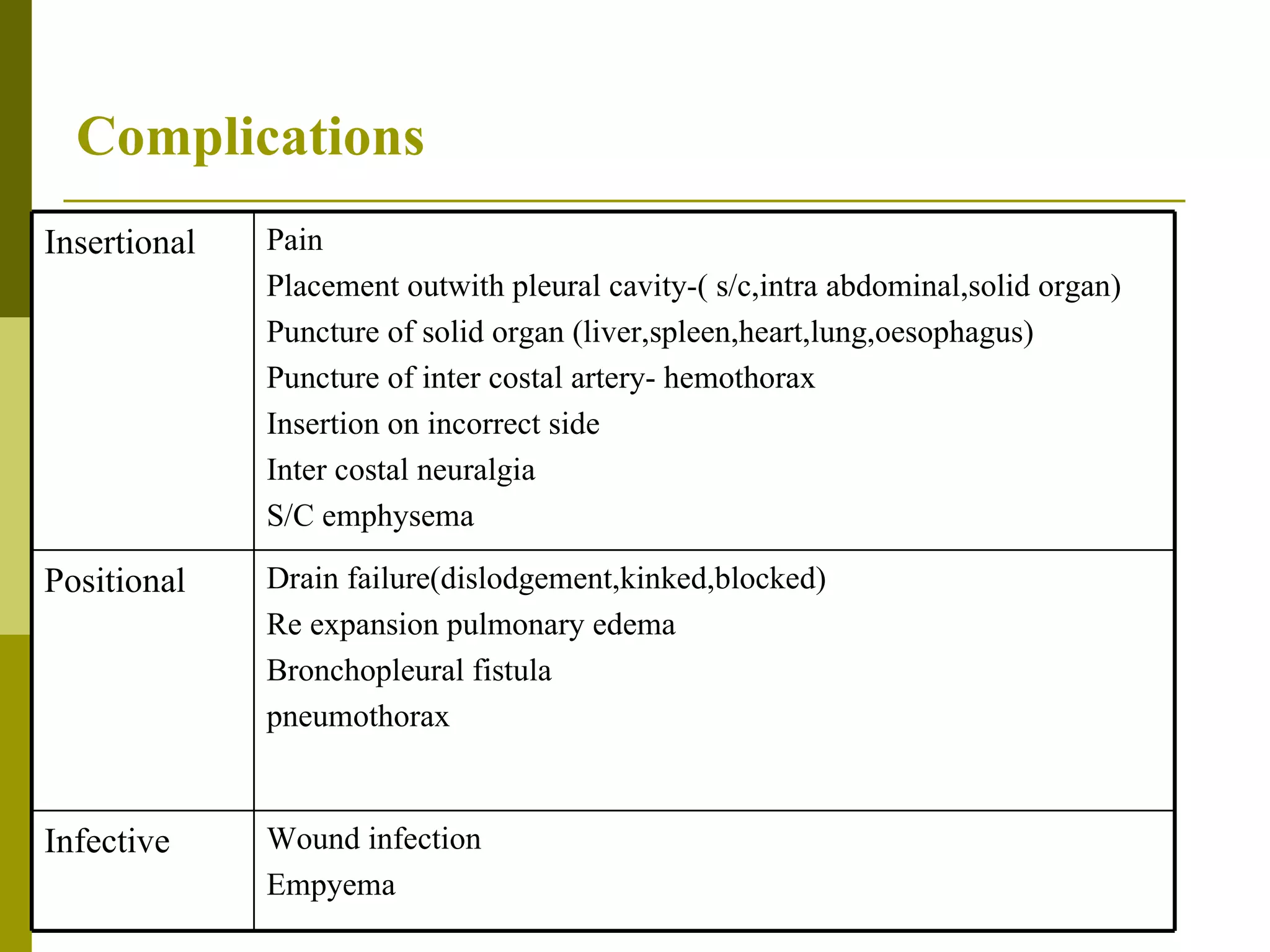 Chest Drains | PPT