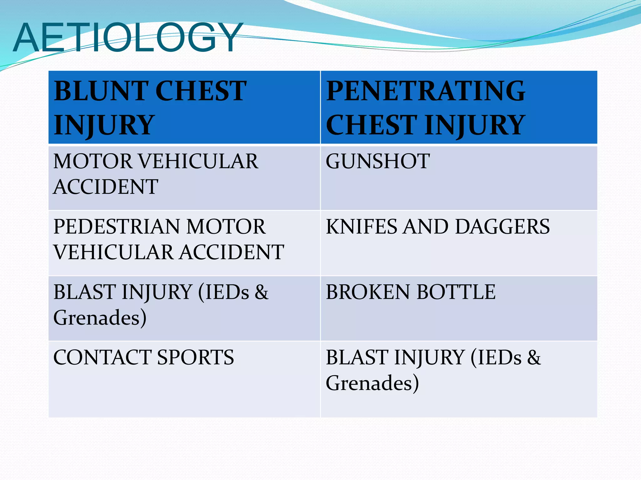Chest injuries | PPTX
