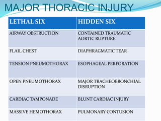 Chest injuries | PPT