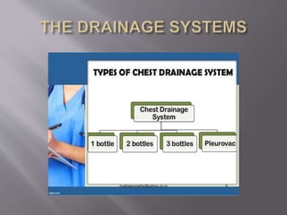 Chest intubation indications,precautions and management | PPTX