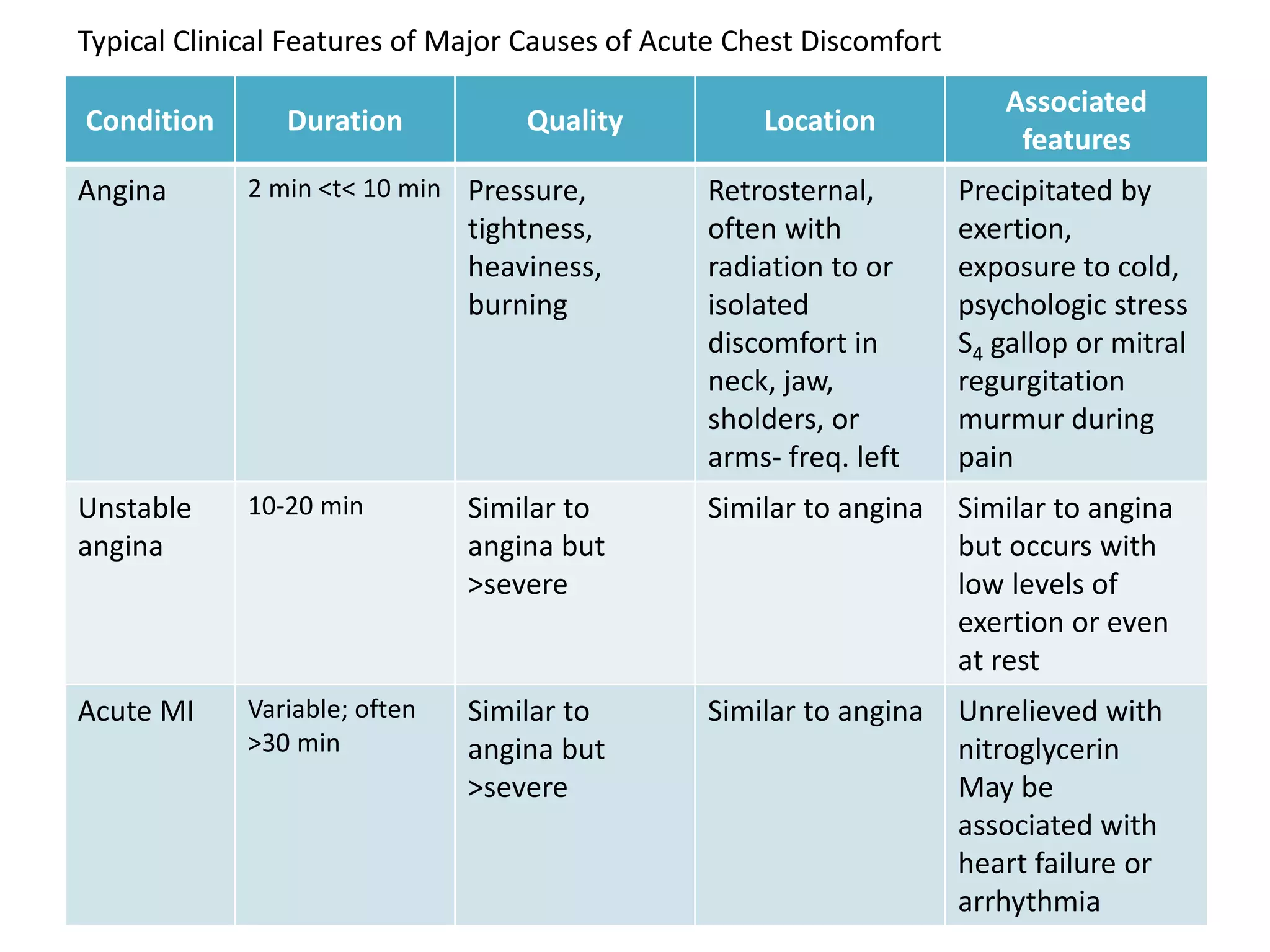 Chest pain | PPTX