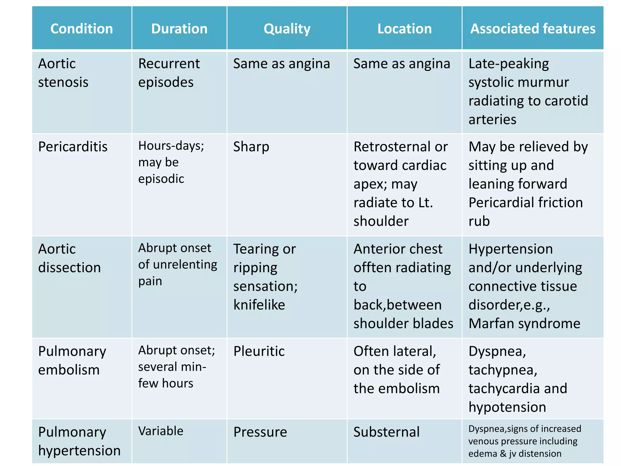 Chest pain | PPTX