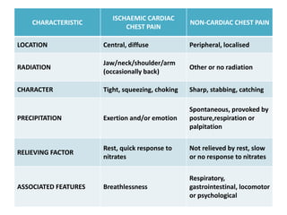 Chest pain | PPTX