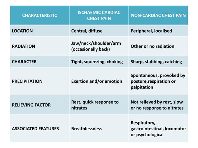 Chest pain | PPTX | Lung and Respiratory Health | Diseases and Conditions