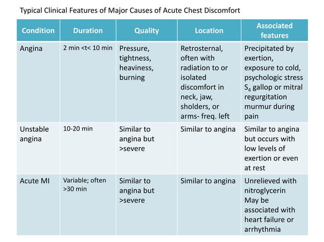 Chest pain | PPTX | Lung and Respiratory Health | Diseases and Conditions