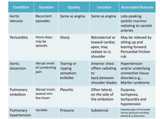 Chest pain | PPTX | Lung and Respiratory Health | Diseases and Conditions