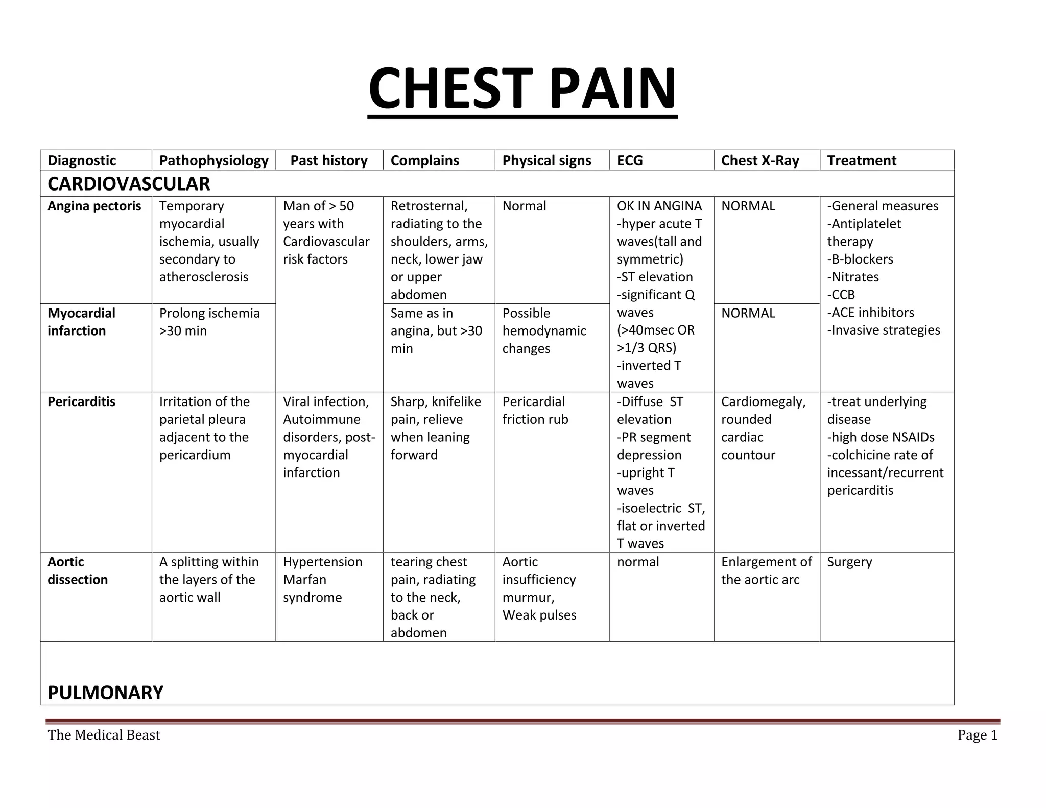 Chest pain | PDF