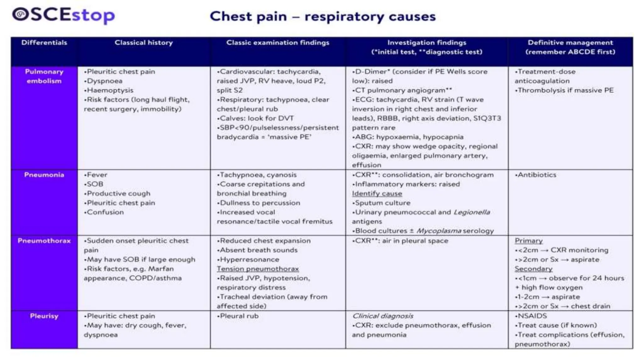 Differential diagnosis of Chest pain.pptx